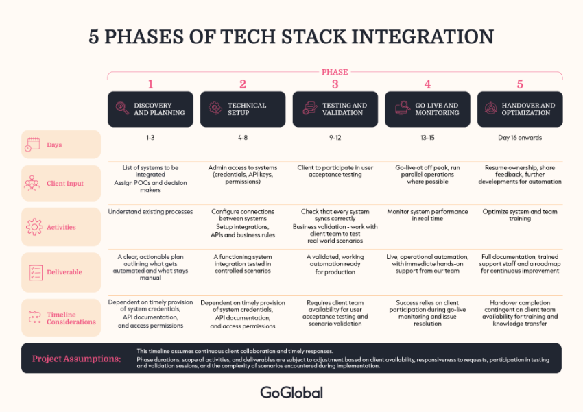 From Chaos to Control: Tech Stack Integration Journey Explained | GoGlobal